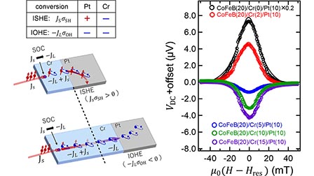 Experimental verification of inverse orbital Hall effect using CoFeB/Cr ...