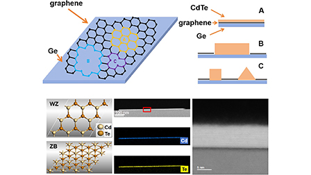 Effects of defects in graphene on molecular beam epitaxy of CdTe on ...