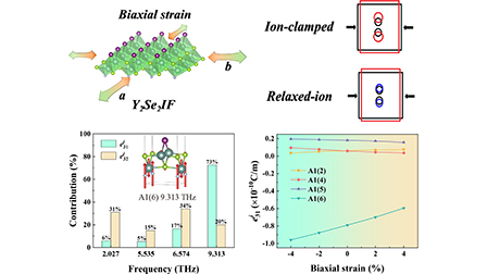 Lattice dynamics of piezoelectric response of 2D Janus Y2Se2IF under ...