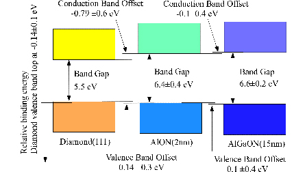 Type-I band offset between diamond and n-type Al Ga oxynitride ...