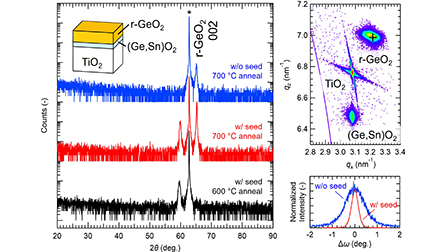 Solid phase epitaxy of rutile-type GeO2 on TiO2 (001) | Applied Physics ...
