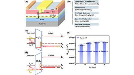 Establishment and modulation of linear VTH model with low interface ...