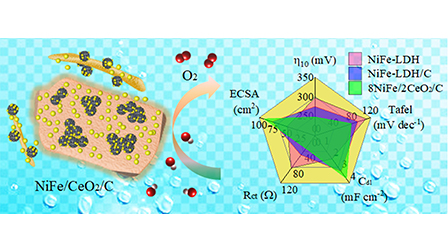 Constructing multi-interface heterostructures of NiFe-LDH/CeO2/C for ...
