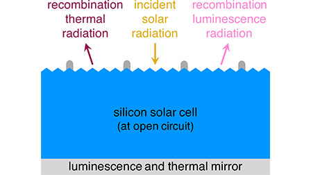 What is the efficiency limit of a single-junction silicon solar cell ...