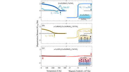 Magnetic modulations in (La,Sr)MnO3 heterostructures via interfacial ...