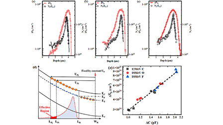 Depth profile of trap concentration induced by heavy ion irradiation in ...
