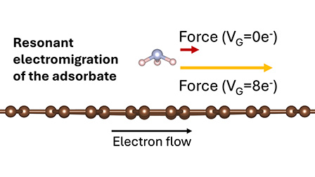Tuning current-induced electron wind forces for adsorbates on graphene ...
