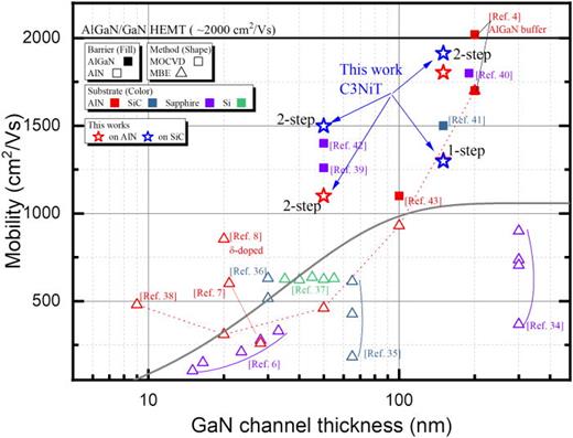 Thin-channel AlGaN/GaN/AlN double heterostructure HEMTs on AlN ...