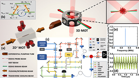 Real-time local density probe for cold atoms utilizing Raman driven ...