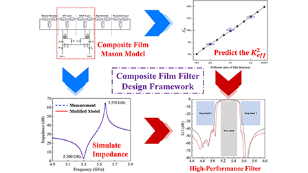 AlN/AlScN composite film bulk acoustic wave filters for 5G bands ...