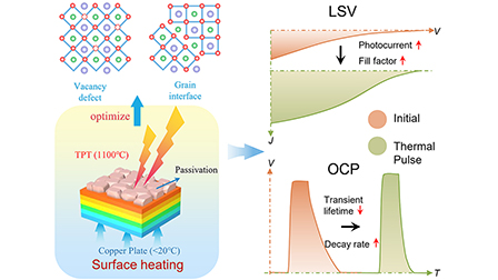 Ultrafast defect passivation enables stable BiFeO3 photocathodes for ...
