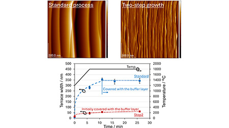 Suppression of step bunching in graphene growth on 4° off-axis SiC ...