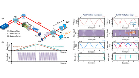 A phase jump phenomenon within the beat signal for dynamic target ...