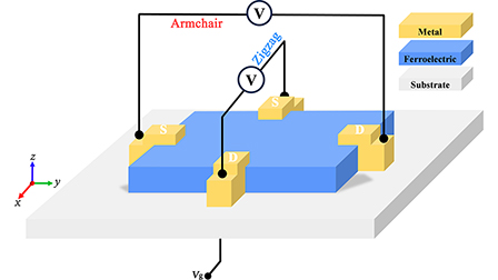 Giant tunneling electroresistance and multistate data storage in two ...