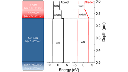 High-current, high-voltage AlN p–n junction diodes enabled by ...