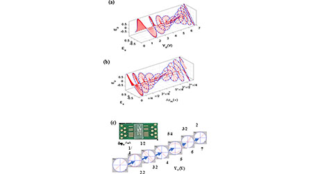 Variable wavefronts of light beam caused by phase-polarization electro ...