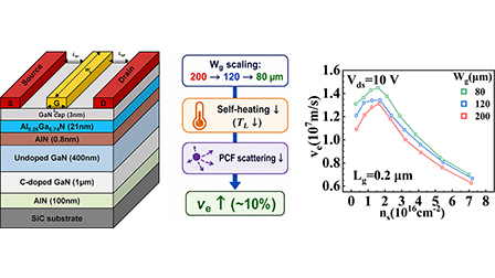 Gate-width scaling modulates electron velocity in AlGaN/GaN HEMTs ...