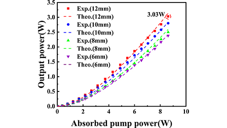 Compact, efficient, low-threshold 320 nm continuous-wave ultraviolet ...