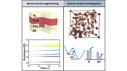 Engineering neuromorphic phase-change memory: Carbon-doped GeSbTe with high thermal stability ...