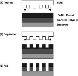 Fabrication of 5nm linewidth and 14nm pitch features by nanoimprint ...