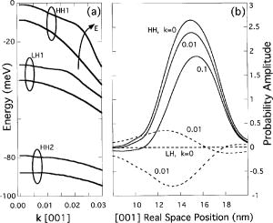 Quantum-well band structure effects on the emission polarization from a ...
