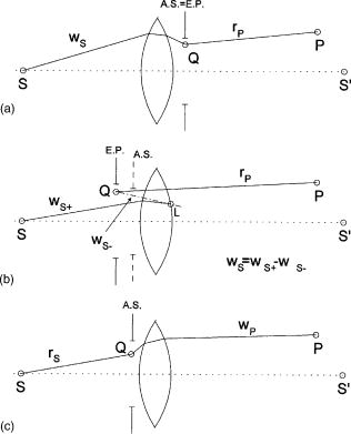 Formal description of diffraction in optical systems: Calculations and ...