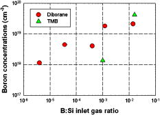 Structural and electrical properties of trimethylboron-doped silicon ...