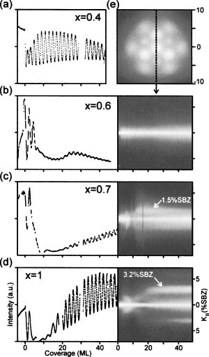 Transition in growth mode by competing strain relaxation mechanisms ...