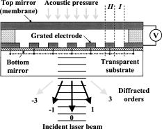 A grating-assisted resonant-cavity-enhanced optical displacement ...