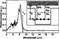 Two-photon-absorption-induced nonlinear photoresponse in GaAs∕AlGaAs ...