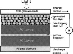 The photocapacitor: An efficient self-charging capacitor for direct ...