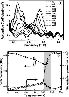 Onset detection of solid-state phase transition in estrogen-like ...
