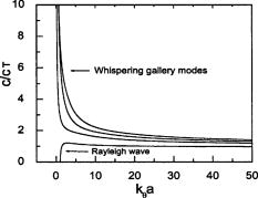 Thermoelastic generation of cylindrical Rayleigh waves and whispering gallery modes by pulsed ...