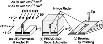 Dopant profiling in vertical ultrathin channels of double-gate metal ...