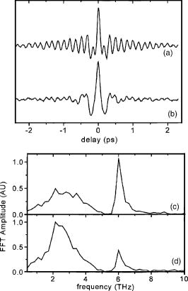 Emission of electromagnetic radiation by coherent vibrational wavesin ...