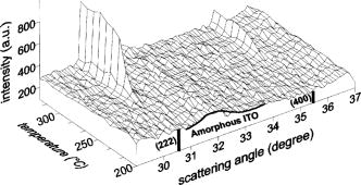 Real-time evolution of the indium tin oxide film properties and ...