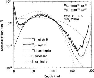Correlated diffusion of silicon and boron in thermally grown SiO2 ...