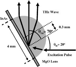 Strong enhancement of terahertz radiation from semiconductor surfaces ...