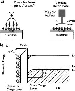 Kelvin probe force microscopy on corona charged oxidized semiconductor ...