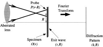 A phase retrieval algorithm for shifting illumination | Applied Physics ...