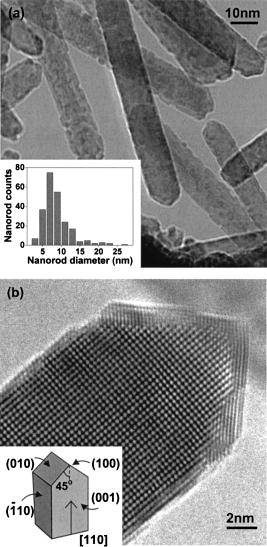 Ruthenium-coated ruthenium oxide nanorods | Applied Physics Letters ...
