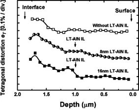 Depth distribution of the strain in the GaN layer with low-temperature ...