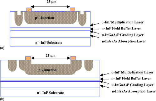Pre-breakdown suppression in planar InP∕InGaAs avalanche photodiode ...
