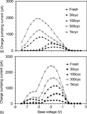 Interface states in cycled hot electron injection program∕hot hole ...