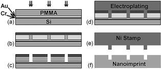 Fabrication of high aspect ratio 100nm metallic stamps for nanoimprint ...