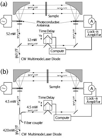 Improvement of signal-to-noise ratio of a subterahertz spectrometer ...