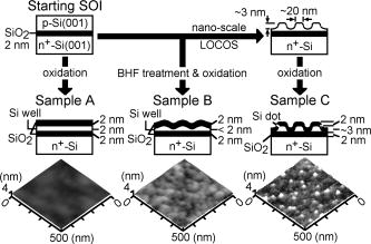 Potential-well-roughness-induced transition from resonant tunneling to ...