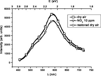 Adsorption effects of NO2 at ppm level on visible photoluminescence ...