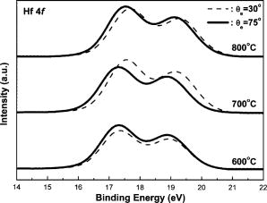 Correlation of nanochemistry and electrical properties in HfO2 films ...