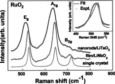 Raman scattering and field-emission properties of RuO2 nanorods ...